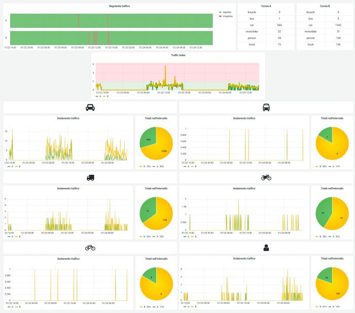 TrafficFlow - SmartMe